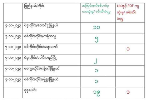 မြန်မာနိုင်ငံတစ်ဝန်း စစ်ကောင်စီတပ်ဖွဲ့ဝင် ၁၉ ဦးသေဆုံး Khit Thit Media