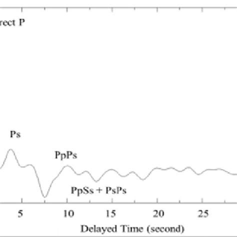 Waveform Shows The Stack Receiver Function That Was Computed At Ipm