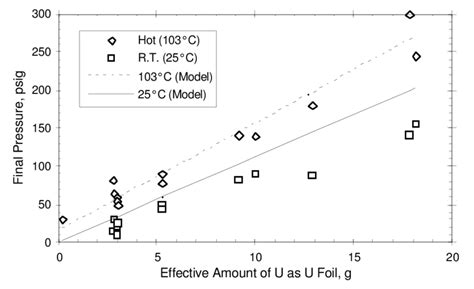 Effect Of Uranium Mass On Final Dissolver Pressure At Room Temperature