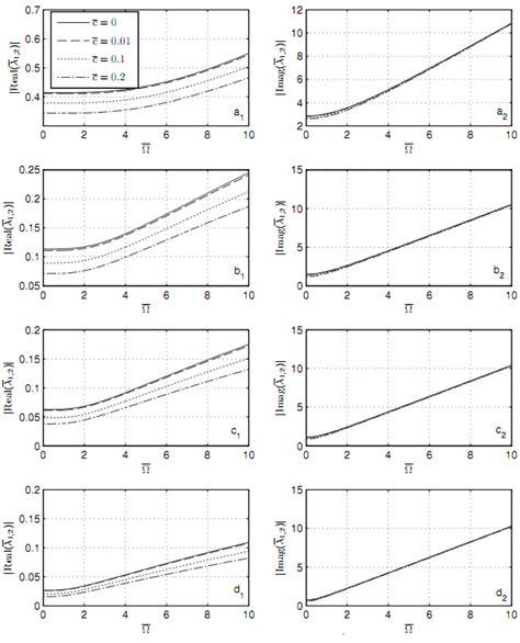 Influence Of The Offset Parameter C On The Nondimensional Eigenvalues 2