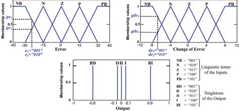 Linguistic Variables For The Inputs And Output Error Change Of Error Download Scientific