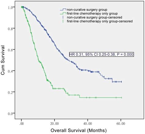 Hr Hazard Ratio Ci Confidence Interval Download Scientific Diagram