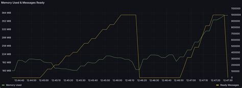 How Are The Messages Stored Not In Memory Rabbitmq