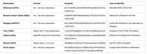 How To Identify A Tokens Blockchain Network Using Its Contract Address
