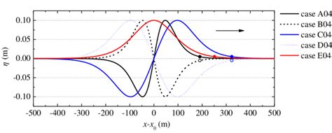 Waveform Comparison Of The Different Initial Incident Waves With A 0 Download Scientific