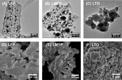 Morphology Of Powder Samples Studied Within This Study A−c Tem