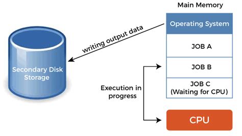 Multiprogramming Vs Time Sharing Operating System Tpoint Tech