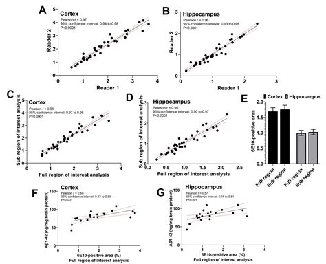 Video Full Versus Sub Regional Quantification Of Amyloid Beta Load On