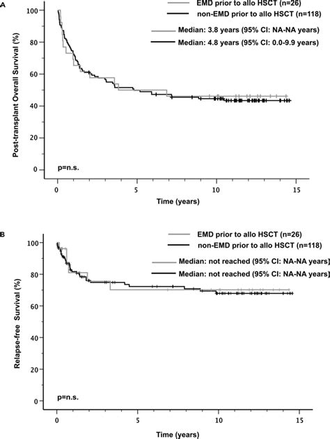 Post Transplant Os A And Rfs B In Patients With Or Without Emd