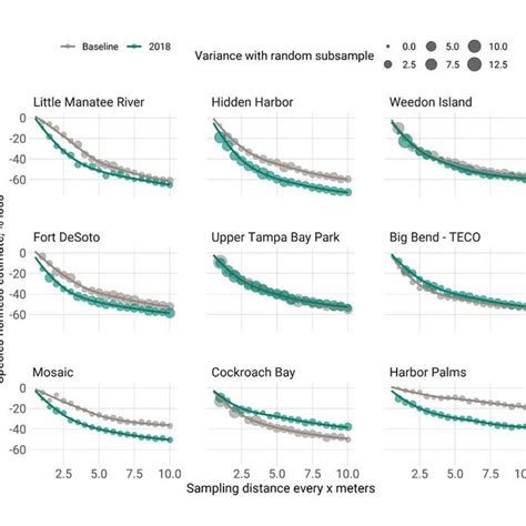 Species Richness Estimates By Sampling Distance For All Sites And Each