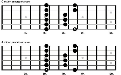 Minor Pentatonic Scale 101 How To Ignite Your Melodic Fire