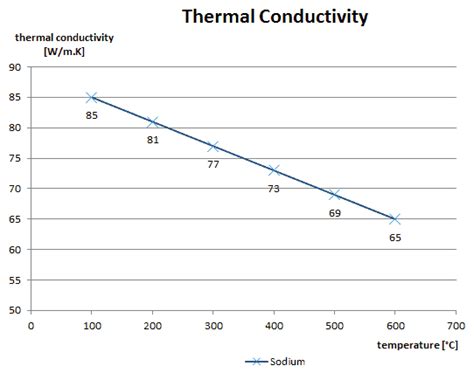 Thermal Conductivity Of Sodium