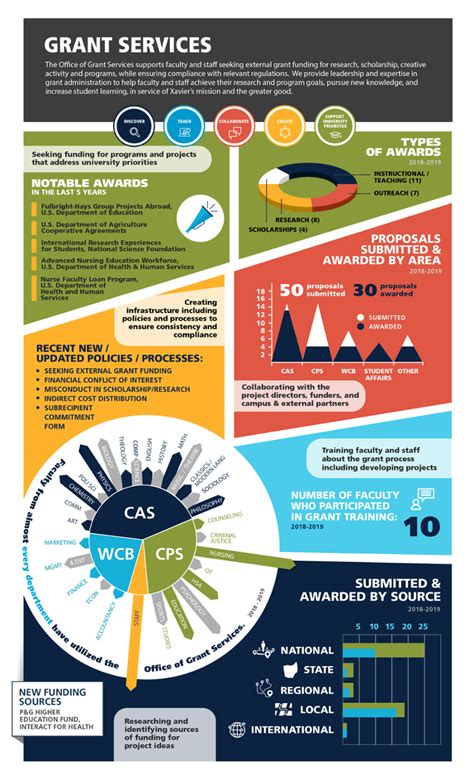 Grant Services Infographic Grant Services Xavier University