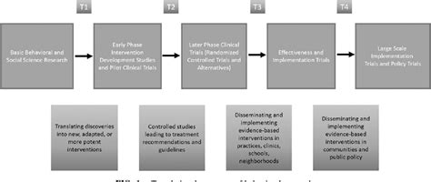 Figure From Improving The Youth Hiv Prevention And Care Cascades Innovative Designs In The