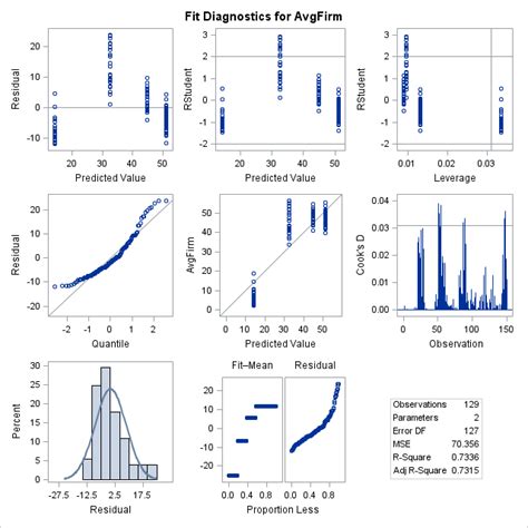 Solved Regression Analysis For Continuous Dependent Variable Using