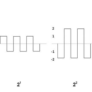 A Square Wave Signal With Values In The Range 0 1 Represents The Download Scientific
