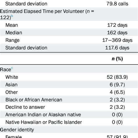 Summary Of Self Reported And Redcap Calculated Participant
