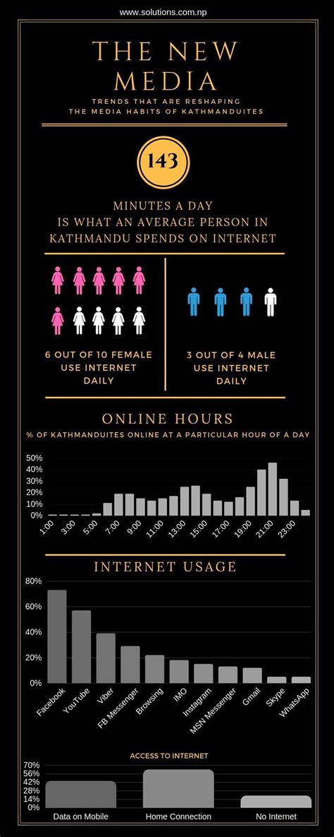 Ashish Shrestha On Linkedin Media Internet Survey Consumer
