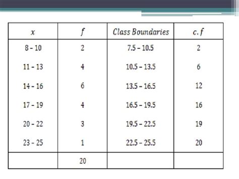 Measures Of Central Tendency Computation Of Mean Median