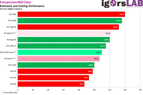 Nvidia Gtx 1660 Super Vs Radeon Rx 5500 Xt 5600 Xt Benchmarks Extreme It