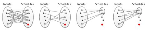 Different Multithreading Approaches Stars In Red Represent Schedules