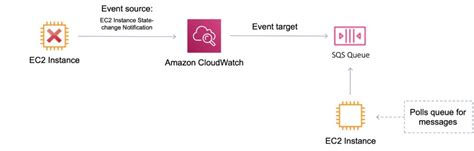 Amazon Cloudwatch Aws Cheat Sheet