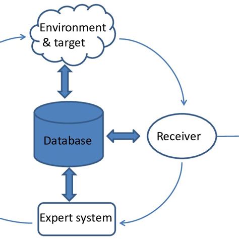 Diagram Of Cognitive Radar System Download Scientific Diagram