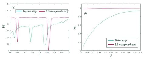 Apen Analysis Of The Lb Compound Chaotic Map A Apen Comaprison With Download Scientific
