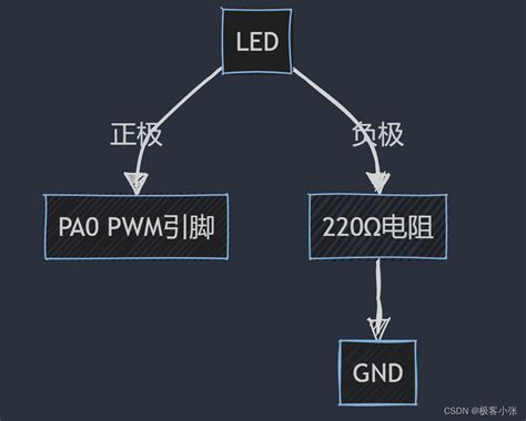 基于stm32的pwm实现led调光效果详解pwm控制led亮度 Csdn博客