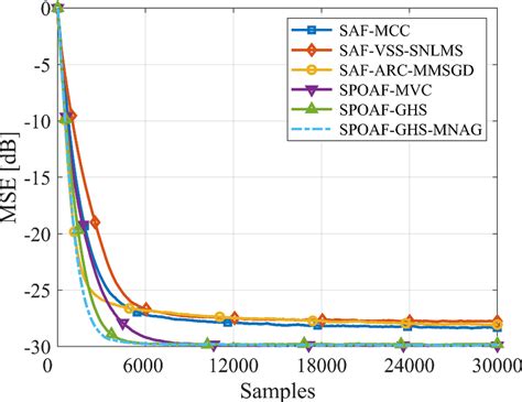 Case Comparison Of MSE Curves Of Each Algorithm Download Scientific Diagram