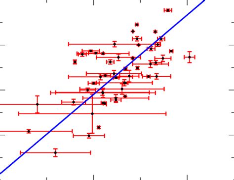 Variability Luminosity Relation The Variability For 51 Grbs Have Been