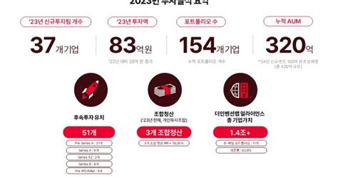 초기투자 전문 더인벤션랩 지난해 37개 스타트업에 83억 투자