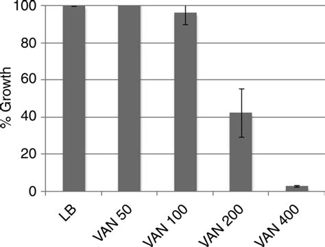 Vancomycin Susceptibility Of Wt E Coli In Lb Medium Wt E Coli Was Download Scientific