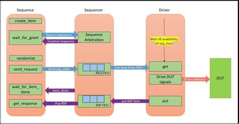 Driversequence Handshake Dilipkrishnappauvm Github Wiki