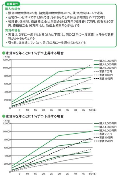 賃貸に住み続けるvsマイホームを購入する…老後を見据えて選ぶならどっちがお得？【fpの結論】 ゴールドオンライン