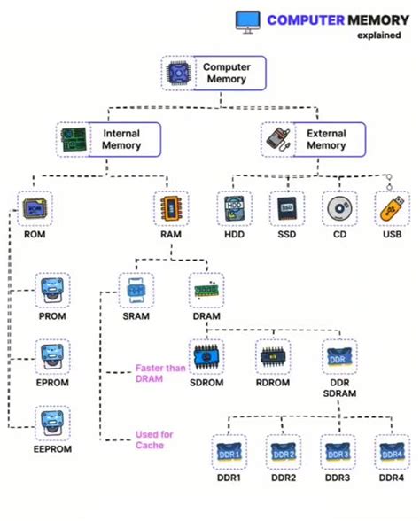 Md Rayan On Linkedin Computermemory Internalmemory Ram Hdd Ssd Usb Prom Eprom Viral