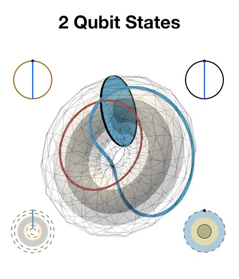 Qubit Visualizations