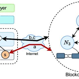 PDF IoT And Blockchain Integration Applications Opportunities And Challenges