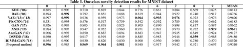 Table 1 From Brain Tumor Anomaly Detection Via Latent Regularized