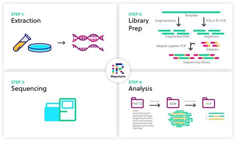 Next Generation Sequencing Machine
