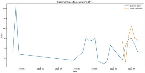 Github Zeynepdilaraforecastapp Demand Forecasting Using A Machine