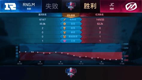 王者榮耀kpljc 32擊敗rngm 晉級西部季後賽 每日頭條