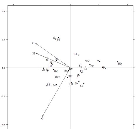 ict specialists employment the between countries pca biplot source