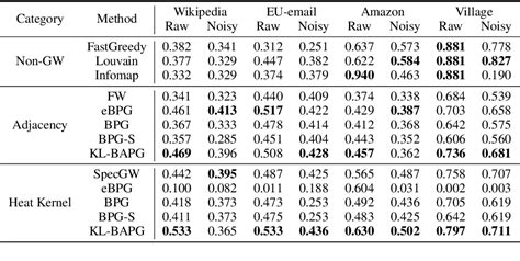 Table 2 From A Convergent Single Loop Algorithm For Relaxation Of Gromov Wasserstein In Graph