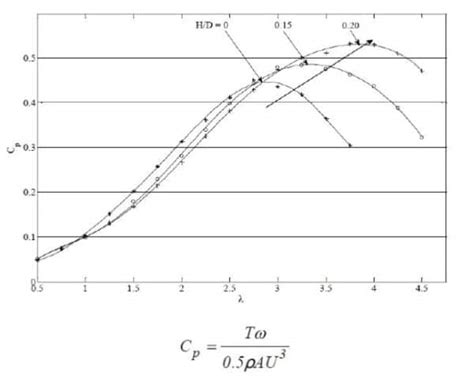 Shrouded Micro Wind Turbine Cfd Simulation Paper Numerical Validation Ansys Fluent