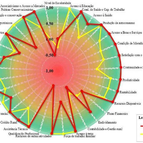 Gráfico Radar Da Avaliação Comparada Dos Indicadores De Download