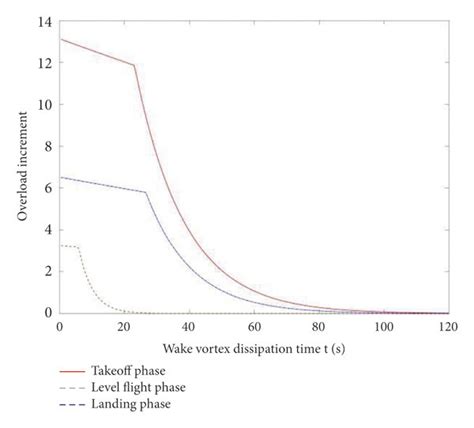 Schematic Diagram Of Variation Of Wake Vortex Overload Increment With Download Scientific