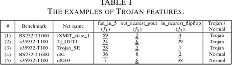 Table I From Trojan Feature Extraction At Gate Level Netlists And Its Application To Hardware