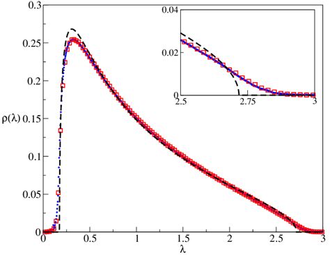 Spectral Density Of Covariance Matrices With N 4000 D 12 α 0 3 Download Scientific