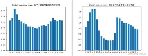 Individual household electric power consumption个人家庭用电量数据挖掘与时序预测建模